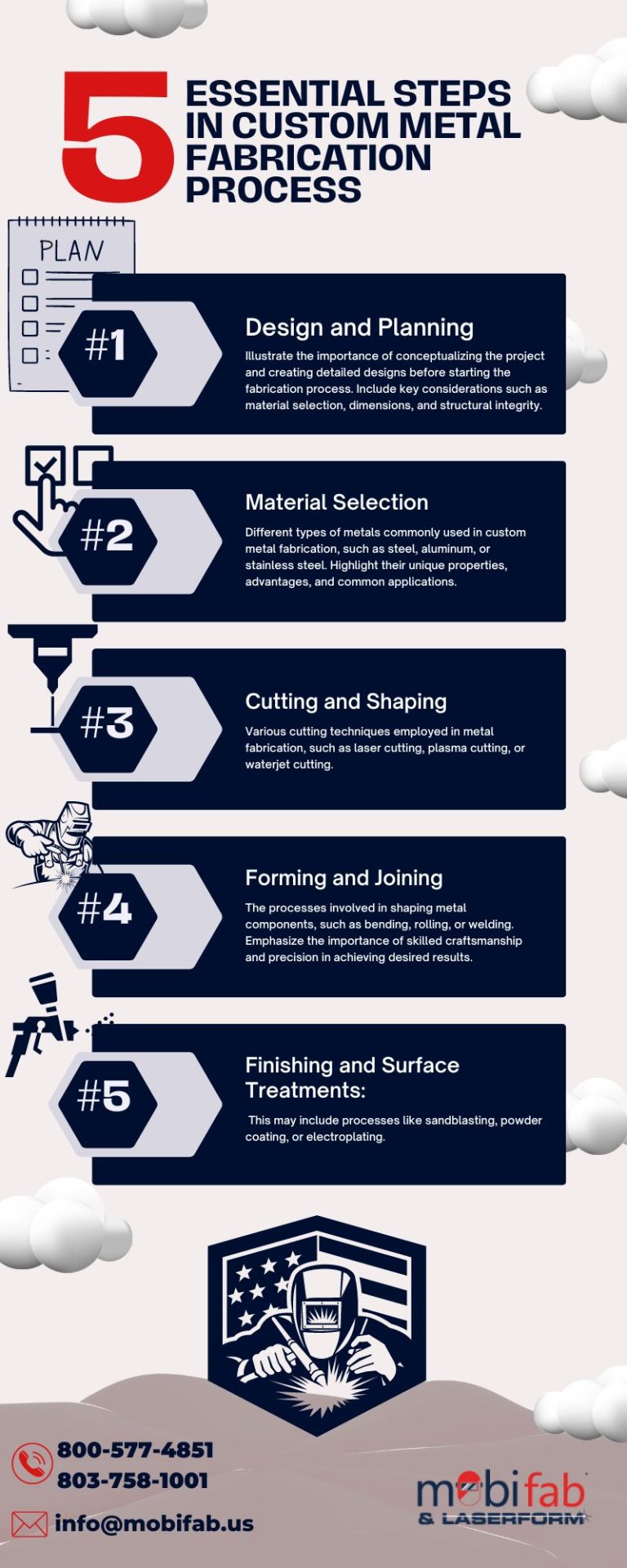 5 Essential Steps in Custom Metal Fabrication Process - Infographic